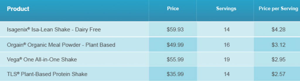 TLS Plant-Based Protein: What's the Difference? - TLSSlim